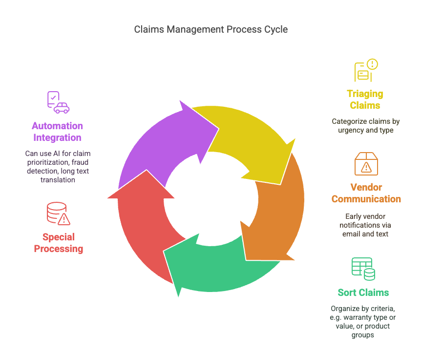 How to Triage and Process Warranty Claims Like a Pro Every Day