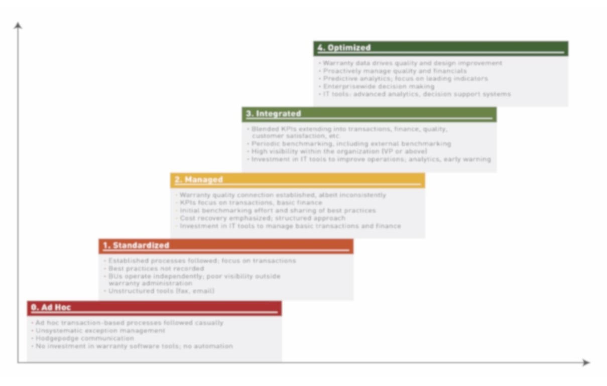 Warranty Maturity Model: Assess & Improve Your Process