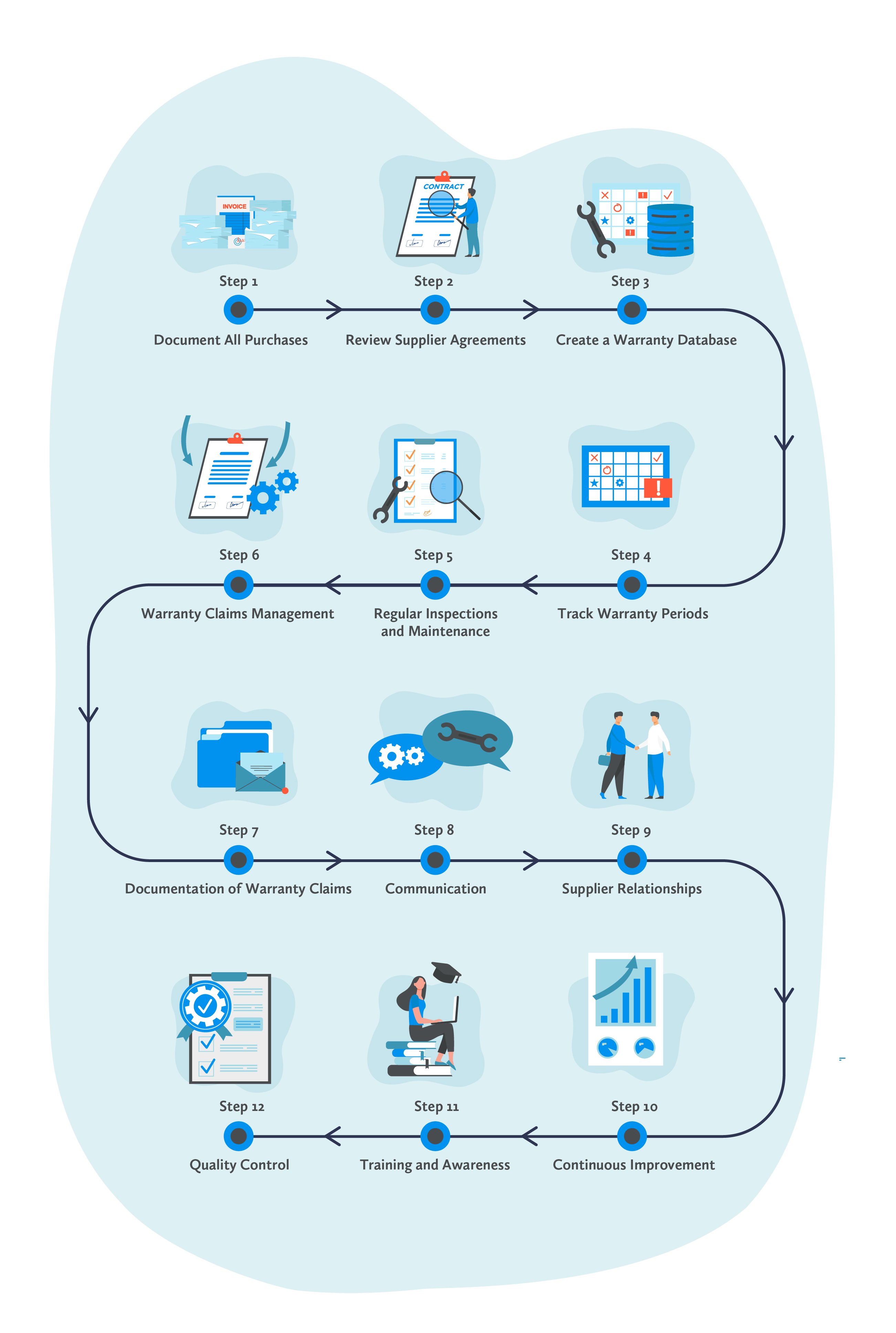 A step-by-step guide for tracking warranty on non-serialized parts