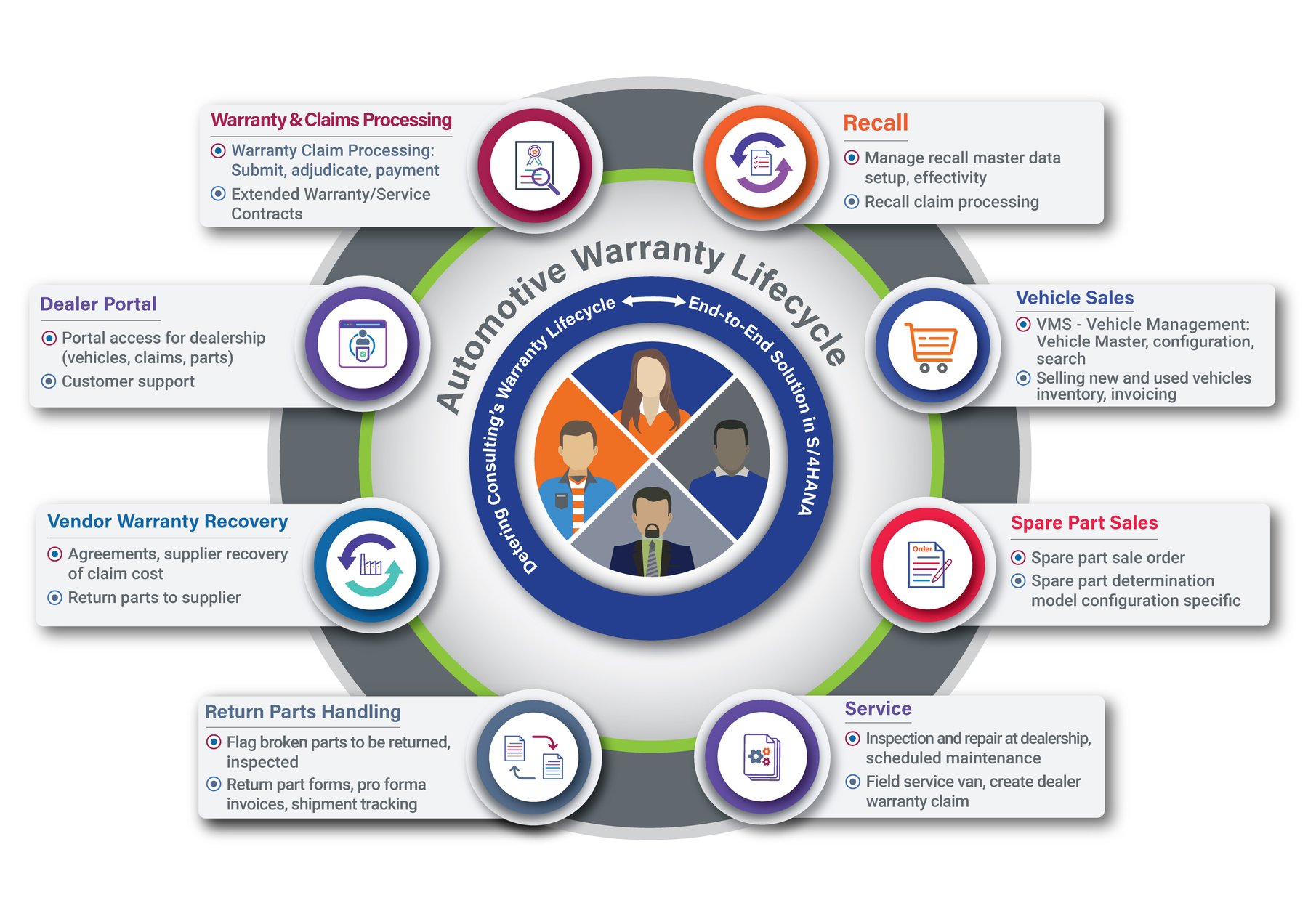 SAP Automotive Dealer Portal|SAP Fiori Automotive|SAP HANA|SAP ECC